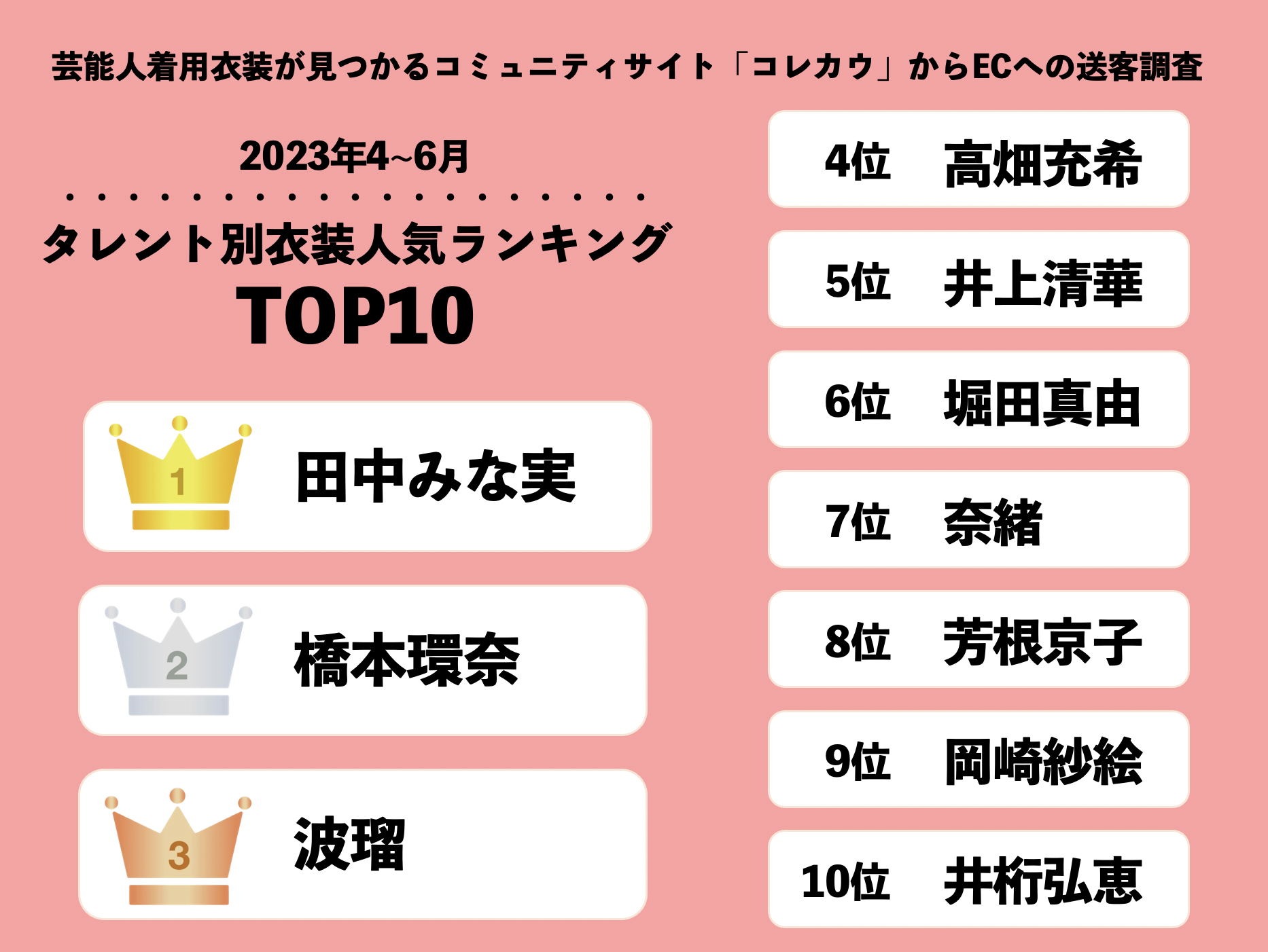 2023年4月〜6月メディア着用衣装人気ランキングTOP10を発表 - iEnt inc. | アイエント株式会社